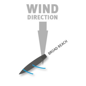 The Basic Sailing Terms
