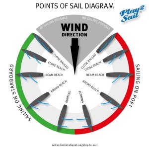The Basic Sailing Terms